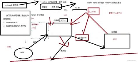 Redis令牌桶限流 Csdn博客