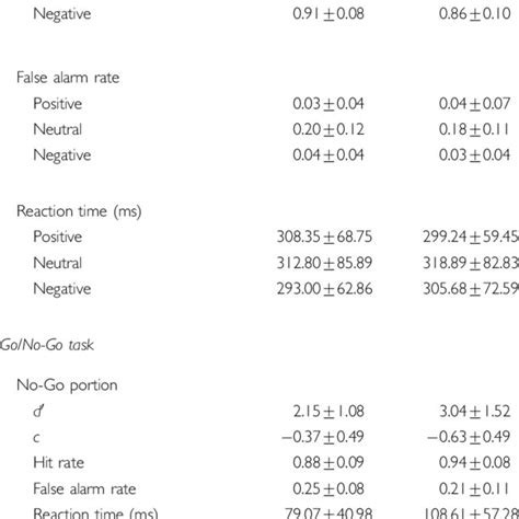 Cognitive Task Performance By Condition Download Table
