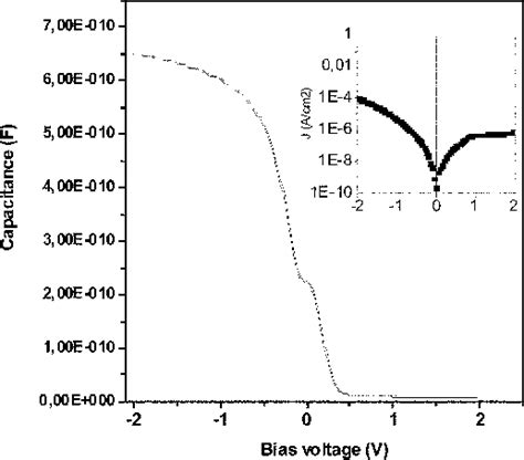 C V And I V Characteristics Of Hfo 2 Sio X Si Deposited At 700 °c In