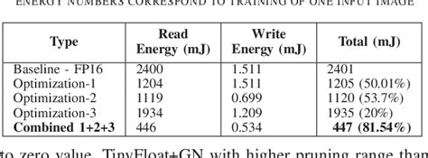 Figure 1 From Optimization Of Dram Based Pim Architecture For Energy Efficient Deep Neural