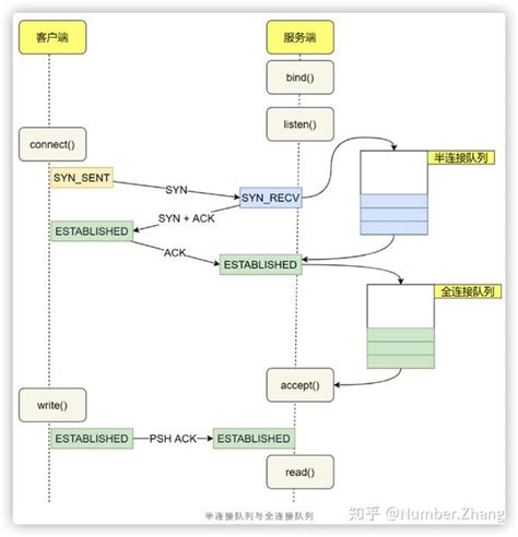 Linux查看tcp连接状态tcp 半连接队列和全连接队列满了会发生什么？又该如何应对？ Csdn博客