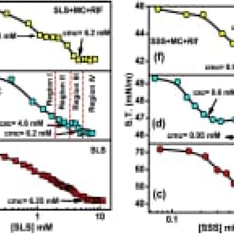 A Plot Between Specific Conductivity Vs Concentration Of Sds In 005