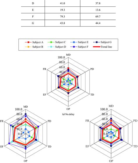 Nasa Task Load Index In Subjective Measures Task Time Experiment With Rf Download