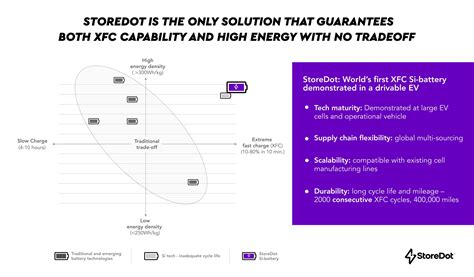 Storedots 100in5 Extreme Fast Charging Xfc Battery Technology With Silicon Dominant Anodes