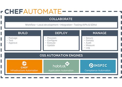 Chef Automate Infographic Sourceforge Articles