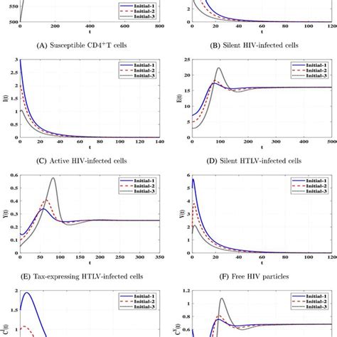 The Behavior Of Solution Trajectories Of System 31 When ℜ3 1 And Download Scientific