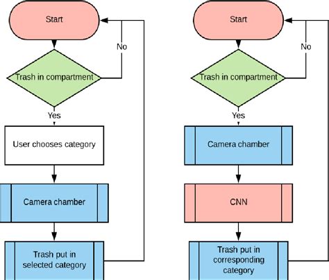 Figure 4 From Convolutional Neural Network For Automatic Trash Classification Semantic Scholar