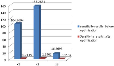 Reliability Sensitivity To The Mean Value Of X Download Scientific Diagram