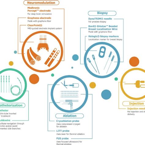 Typical Interventional Instruments Can Be Used For Mri Guided Robots