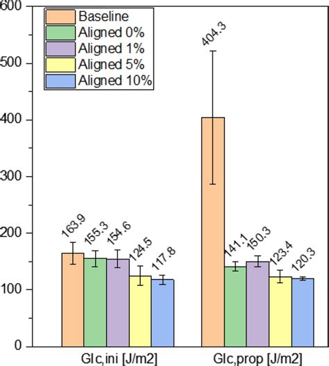 Fracture Toughness Mode I Values At Initiation Gic Ini And Download Scientific Diagram