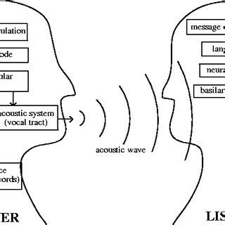 PDF Speaker Verification An Overview