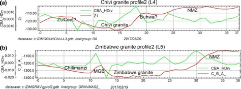 Bouguer Anomaly Profiles Red And Horizontal Derivatives Green