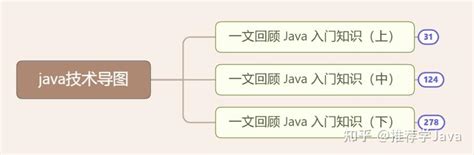 一文回顾 Java 入门知识（下） 知乎