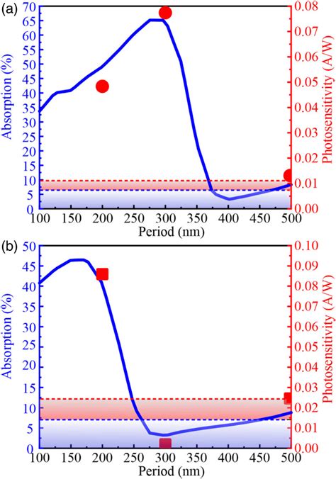 Color Online Experimentally Obtained Results Of Photosensitivity Red