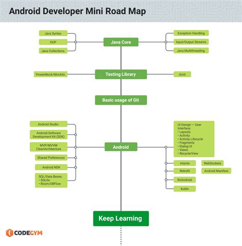 2023年如何从零开始成为android开发者：学习达成目标的权威路线图