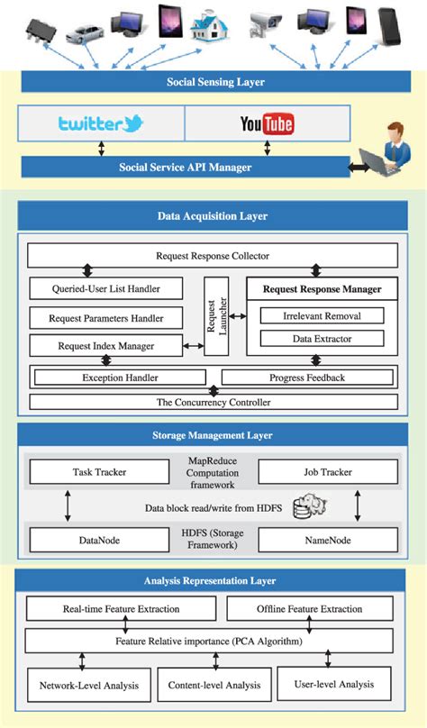 Figure 1 From Leveraging Analysis Of User Behavior To Identify Malicious Activities In Large