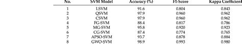 Evaluation Performance Of Svm Models Download Scientific Diagram