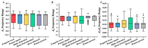 Genome Wide Identification Evolution And Expression Analysis Of The