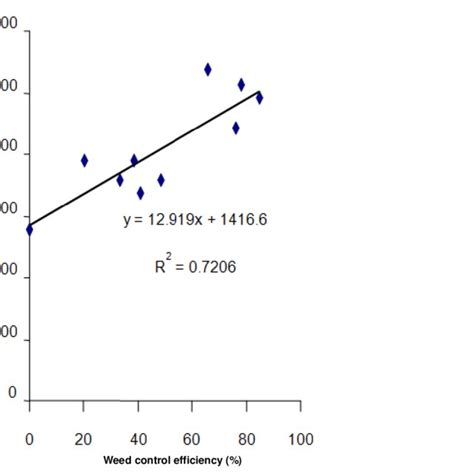 Relationship Between Weed Control Efficiency And Grain Yield Download Scientific Diagram