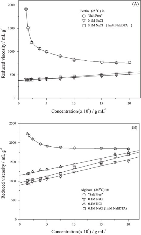Influence Of Different Solvents On The Reduced Viscosity Of Pectin A Download Scientific