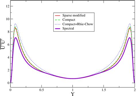 Staggered And Non Staggered Grid U U Results Compared To Spectral