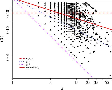 clustering coefficient cc as a function of the degree k in log log