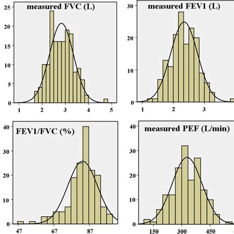 Histogram Describing The Distribution Of Spirometry Test Values Of Download Scientific Diagram