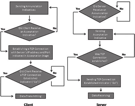 Connection Algorithm Download Scientific Diagram