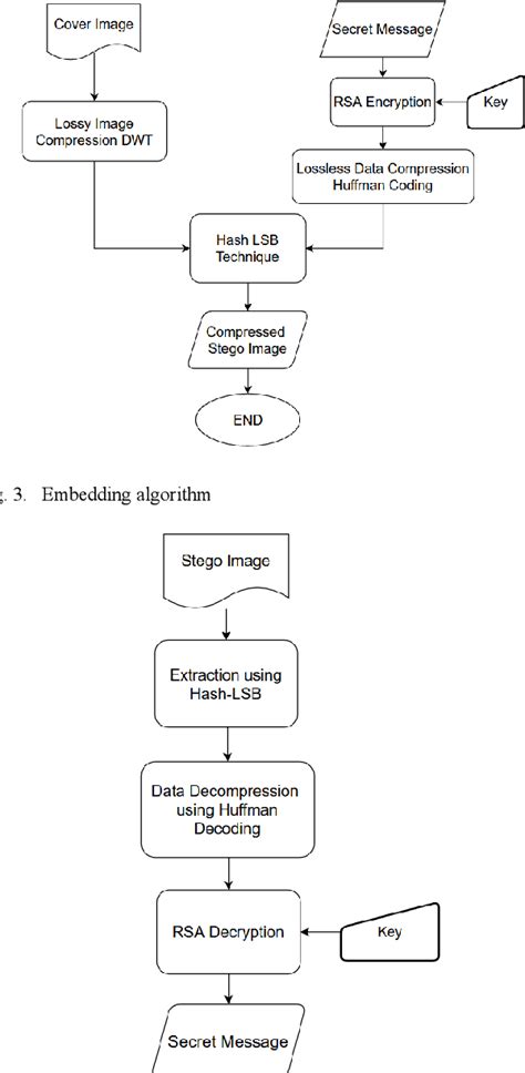 Figure 3 From Steganography Method Using Effective Combination Of Rsa