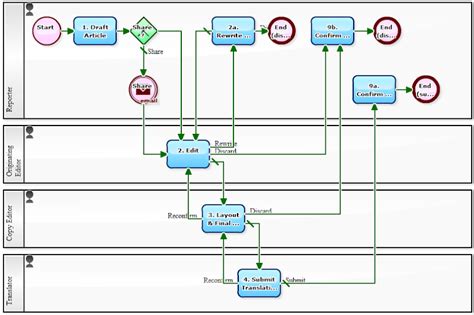 Workflow Sample Sharing Your Draft Articles With Other Reporters