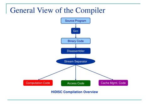 Ppt Hidisc A Decoupled Architecture For Applications In Data Intensive Computing Powerpoint