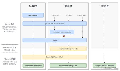 React生命周期钩子函数 掘金