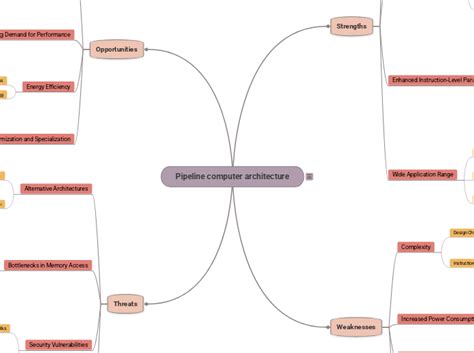 Pipeline Computer Architecture Mind Map