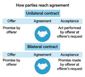 Bilateral Contract Definition Examples Vs Unilateral 54 OFF
