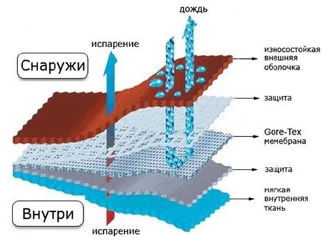 Гортекс (Gore-Tex):ликбез от дилетанта estimata