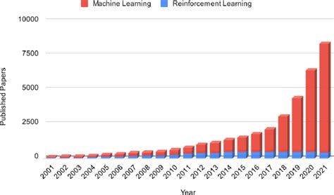 Trends Of Number Of Published Machine Learning Papers And Reinforcement Download Scientific