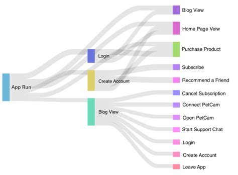 Funnel Analytics How To Use Different Visualizations To Tell Your Data