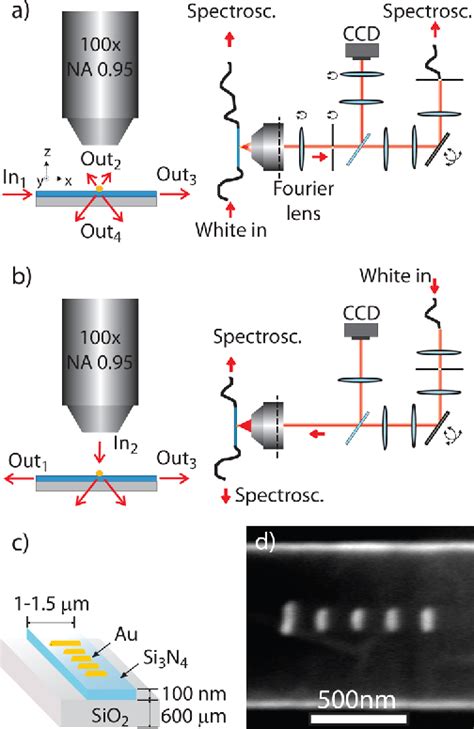 Figure 1 From Plasmonic Antennas Hybridized With Dielectric Waveguides Semantic Scholar