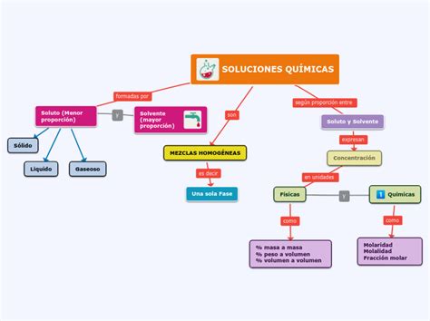 Mapa Mental De Disoluciones Desaro Porn Sex Picture