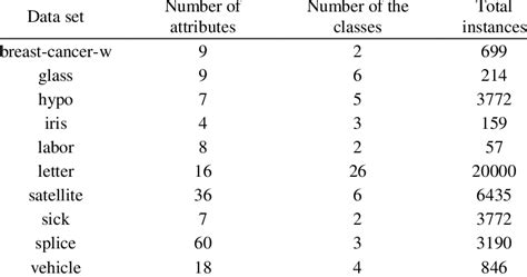 Specification Of Uci Data Sets Download Table