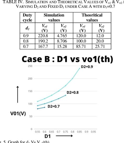 Table Iv From Single Input Dual Output Three Level Dcdc Converter For Ev Semantic Scholar