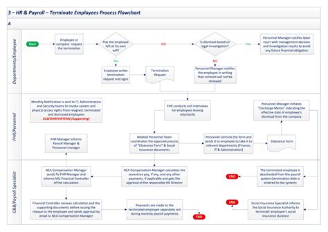 Payroll Process Flow Chartpdf