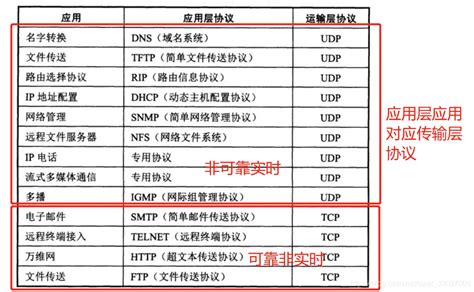 【计算机网络基础 五】运输层（上） 阿里云开发者社区