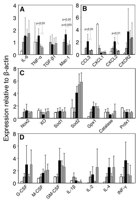 Alteration Of Inflammation‐related Gene Expressions Of Inflammatory