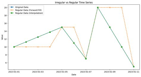 Converting Irregular Intervals To Regular Intervals With Pandas Geeksforgeeks