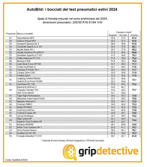 Gripdetective Parte La Stagione Dei Test Autobild Pubblica I