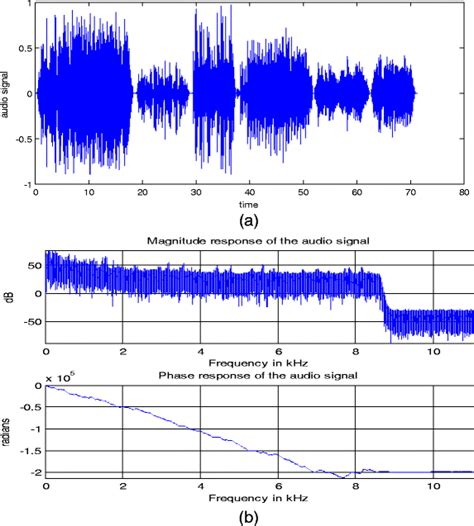 A Time Domain Response Of The Speech Audio Sample B Frequency