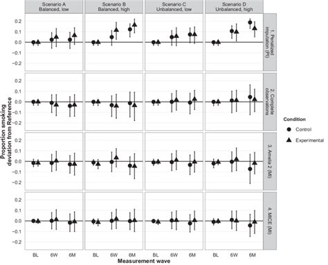 Deviations From Reference After Applying Missing Data Approaches In
