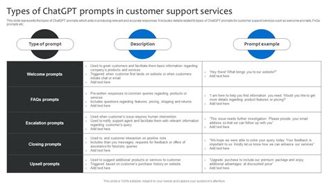 Types Of Chatgpt Prompts In Customer Support Services Strategies For