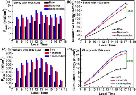 The Maximum Output Power Densities P Max Of The Solar Cells Download Scientific Diagram